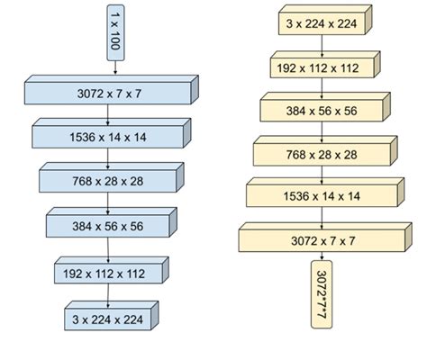Generator Architecture Fig 4 Discriminator Architecture Download Scientific Diagram