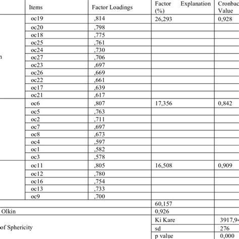 Validity And Relaibility Test Results Of Organizational Commitment