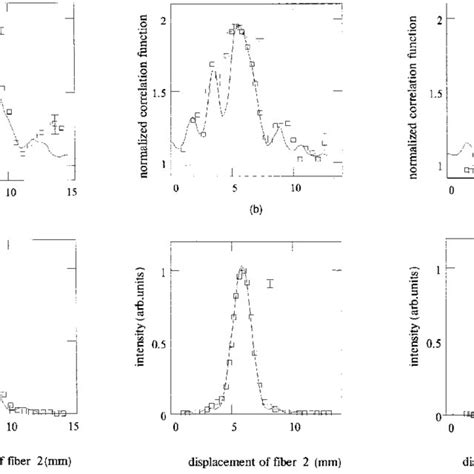 Upper Plots Angular Distributions Of The Normalized Correlation Download Scientific Diagram