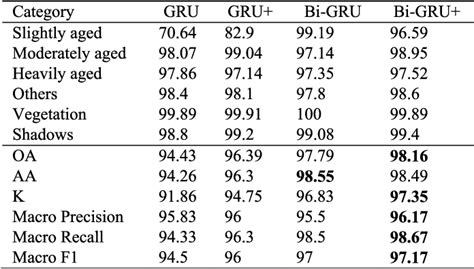 Table V From A New Method For Automated Monitoring Of Road Pavement Aging Conditions Based On