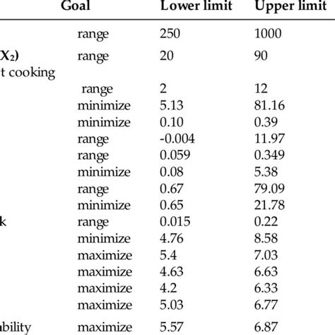 Constraints To Optimization Of Process Variables Download Scientific