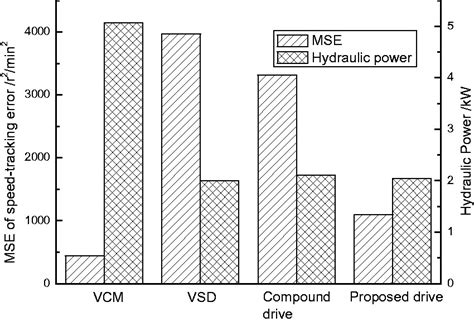 Dynamic Performance Of Auxiliary Hydraulic Power Unit Based Electro Hydraulic Variable Speed