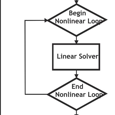 2 Xyce Solver Structure Download Scientific Diagram