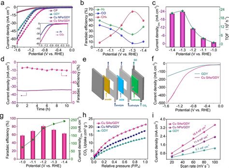 A Lsv Curves In Co2‐saturated 0 1 M Khco3 For Prepared Catalysts Download Scientific Diagram
