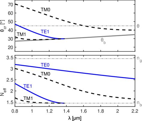 Bottom Effective Indices N Eff Of The Guided Modes Of A Symmetric Slab