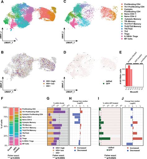 Tracking Hiv Persistence Across T Cell Lineages During Early Art Treated Hiv 1 Infection Using A