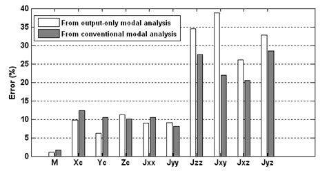 The Errors Of The Obtained Inertia Properties From Output Only Modal