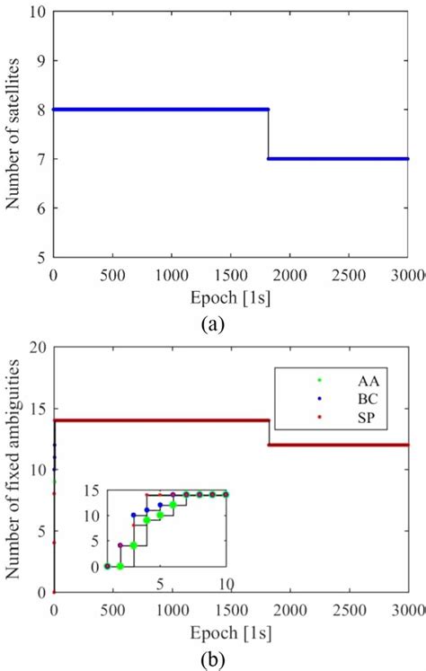 The Visible Satellite Number A And The Fixed Ambiguity Number B In Download Scientific