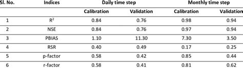 Show The Streamflows Calibration And Validation Results On Daily And Download Scientific