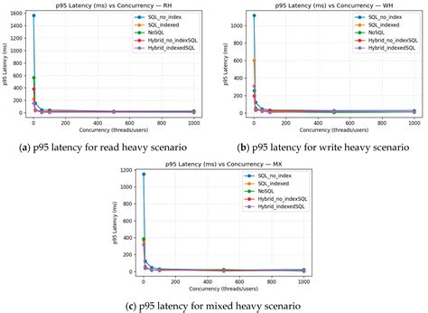 Benchmarking Sql And Nosql Persistence In Microservices Under Variable