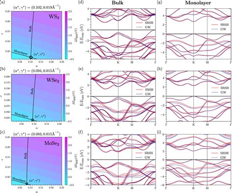 Figure 1 From Transferable Screened Range Separated Hybrid Functionals For Electronic And