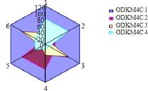 Odor Combinational Matrix Group 3 Download Scientific Diagram
