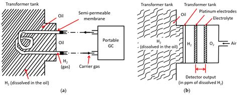 Detection Method Of Partial Discharge On Transformer And Gas Insulated