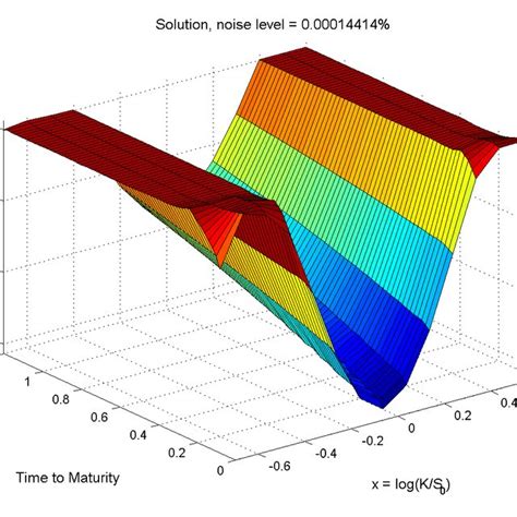3 The First Image Shows The True Volatility Surface The Second Is The