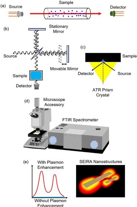 Figure 1 From Molecular Fingerprint Detection Using Raman And Infrared Spectroscopy Technologies