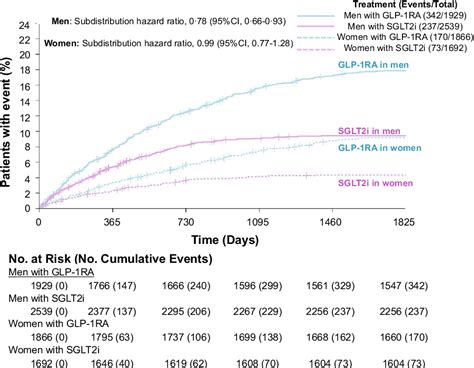 Figure 1 From Sex Differences In Risk Of Cardiovascular Events And