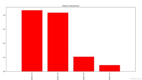 随机森林原理及应用 随机森林算法应用 Csdn博客