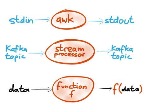 kafka samza and the unix philosophy of distributed data — martin