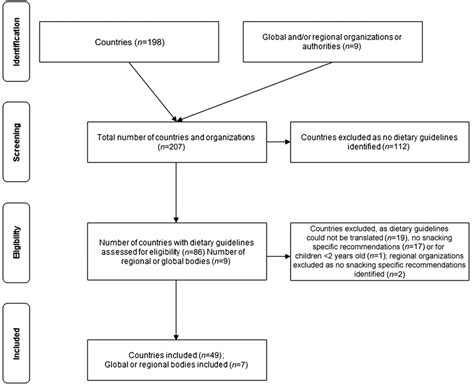 Search Overview Of Available Snacking Recommendations In Food Based Download Scientific Diagram