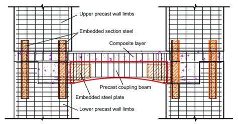 Schematic Of Shear Walls Connected With A Prefabricated Arch Coupling