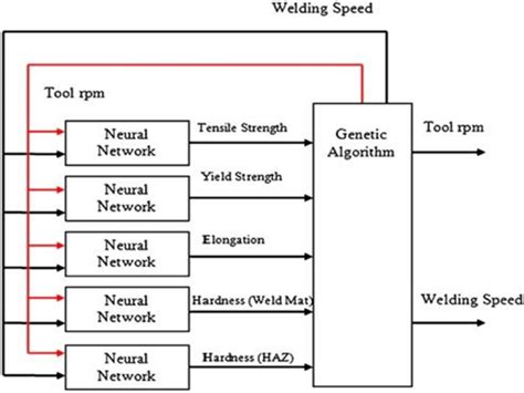 Genetically Optimized Neural Network Structure Dehabadi Et Al 10 Used