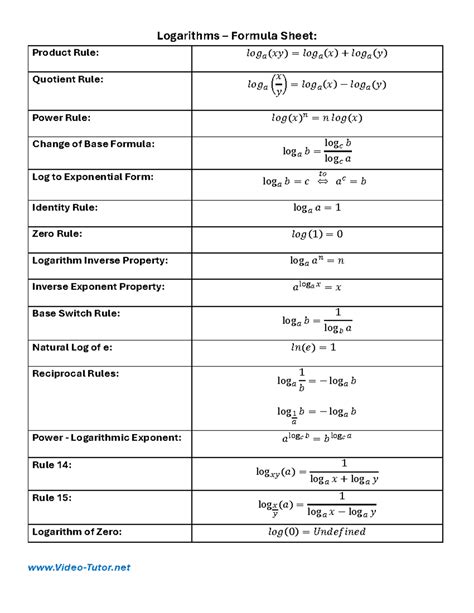 Logarithms Formula Sheet Video Tutor Logarithms Formula Sheet Product Rule 𝑙𝑜𝑔𝑎 𝑥𝑦
