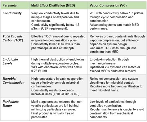 Comparison Of Wfi Production Methods Multi Effect Distillation Vs Vapor