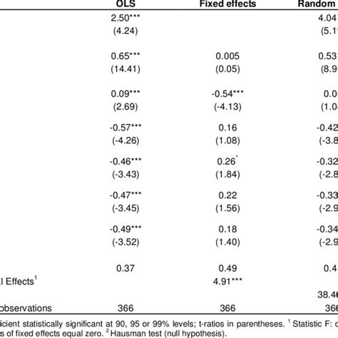 Estimation Ols Fixed And Random Effects Of The Cobb Douglas Production Download Table