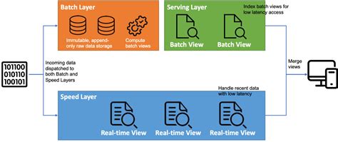 how to implement data processing architectures lambda kappa and apache beam accelerate with