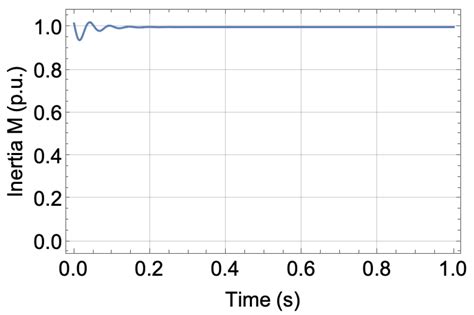 Enhanced Virtual Inertia Controller For Microgrid Applications
