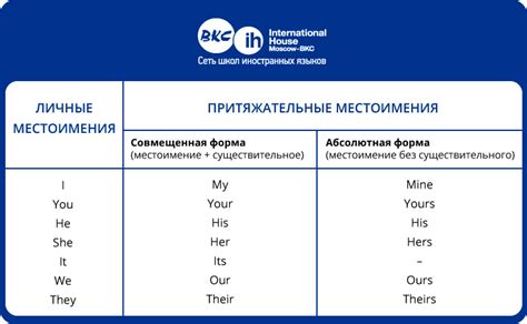 Pronouns In English