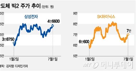 日 수출 규제에도 반도체株 주가 버티는 이유