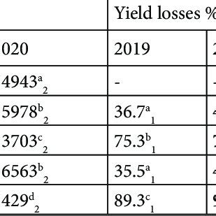 Number Of Fruits Yield Percentage Loss And Increase Of Yield For Download Scientific Diagram