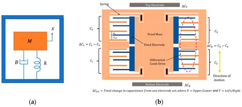 A Low Noise Micromachined Accelerometer With Reconfigurable Electrodes For Resonance Suppression