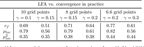 Table 1 From A Hybrid Shifted Laplacian Multigrid And Domain Decomposition Preconditioner For