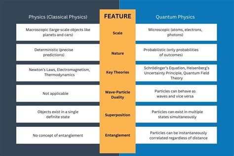 Key Differences Between Physics Vs Quantum Physics The Lifesciences Magazine