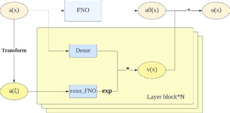 Figure 1 From Component Fourier Neural Operator For Singularly