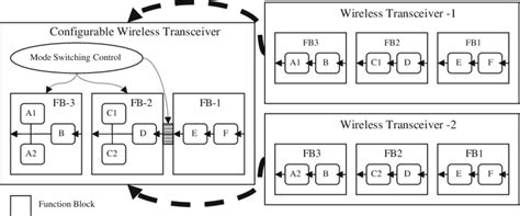 Building Configurable Transceiver Download Scientific Diagram