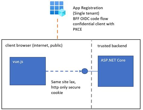 Secure An Angular Application Using Microsoft Entra External Id And Aspnet Core With Bff