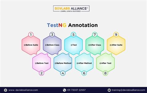 Devlabs Alliance On Linkedin Devlabsalliance Dla Testing Annotation Programming