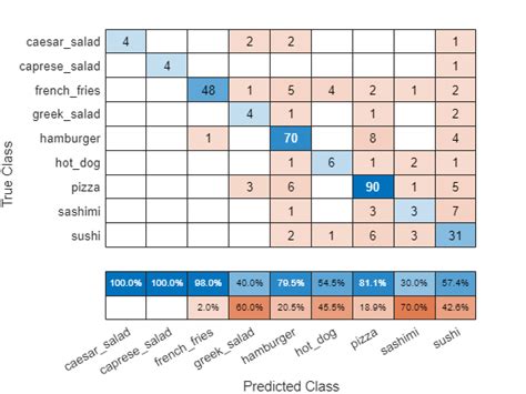 View Network Behavior Using Tsne MATLAB Simulink