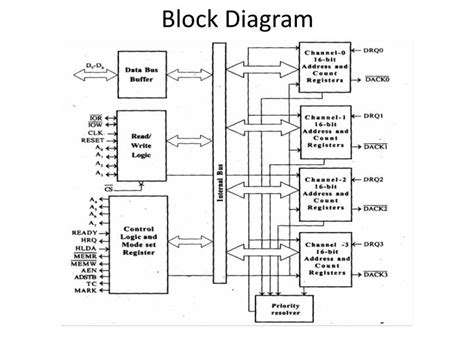 8237 Dma Controller Block Diagram Explanation 8237 Dma Contr