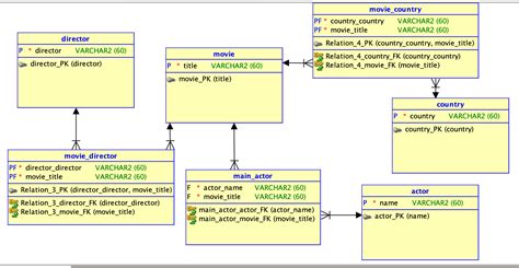 oracle 4nf database fourth normal form stack overflow