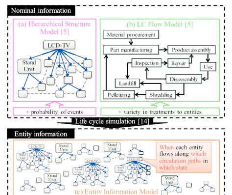 Framework Of A Modelling Method For LC Design Focusing On Entities Download Scientific Diagram