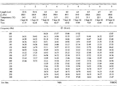 Table 2 From Determination Of The Viscoelastic Shear Modulus Using Forced Torsional Vibrations