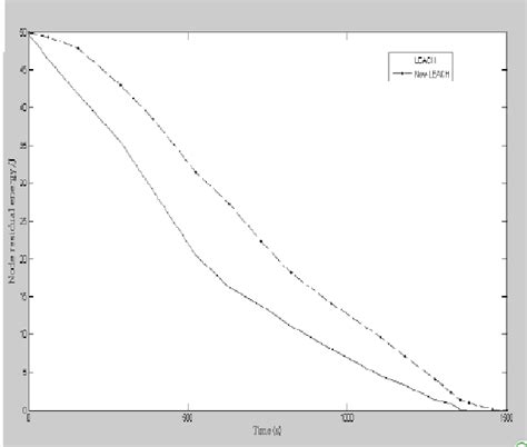 Figure 4 From Comparative Analysis Of Algorithm For Cluster Head Selection In Wireless Sensor