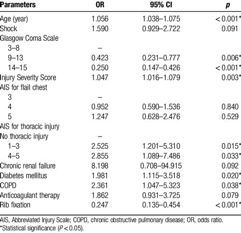 Multivariate Binomial Logistic Regression For Factors Predicting Download Scientific Diagram