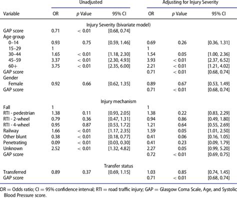Logistic Regression Models Of Predictors Of In Hospital Mortality Download Table