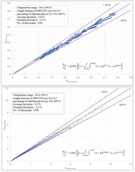 Viscosity Correlation Equation At James Goldsbrough Blog