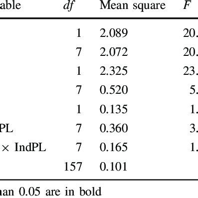 Linear Modeling Test Of The Significance Of The Effects Of Sex And Download Scientific Diagram